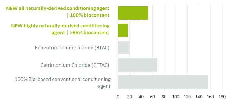 NEW Naturally-Derived Hair Conditioning Agents