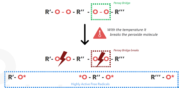 Peroxide masterbatch and compacted pellets