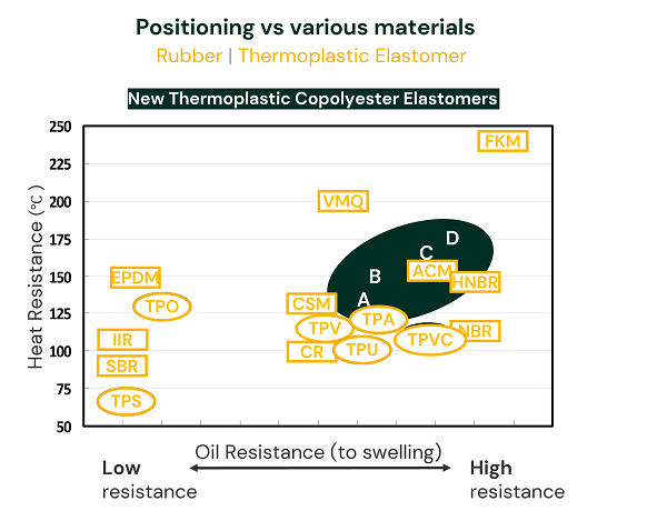 Exclusive High Performance Thermoplastic Copolyester Elastomers